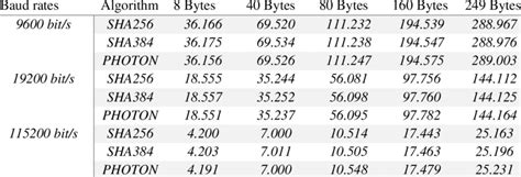 Average Of Latencies Of Our Cryptographic And Device Authentication
