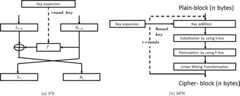 The Round Function Of Des And Aes Uses Different Structures Des Uses