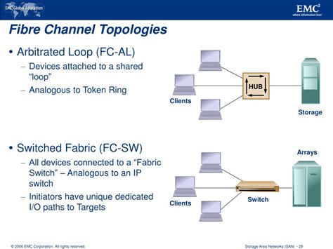 PPT Fibre Channel Storage Area Networks SAN PowerPoint Presentation ID