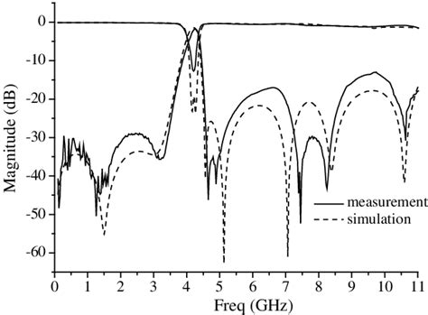 Simulated And Measured Frequency Response Of The Filter Download Scientific Diagram