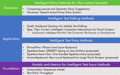 Figure 1 1 From Intelligent Text Input Methods And Metrics Semantic Scholar