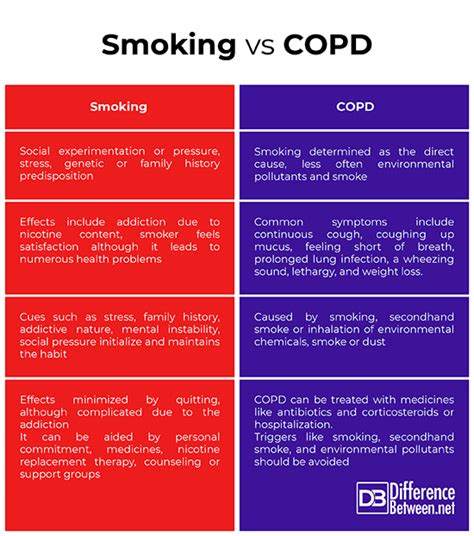 Dfference Between COPD And Smoking Difference Between