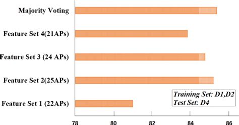 Classification Accuracy On Application Of Feature Based Ensemble Model Download Scientific