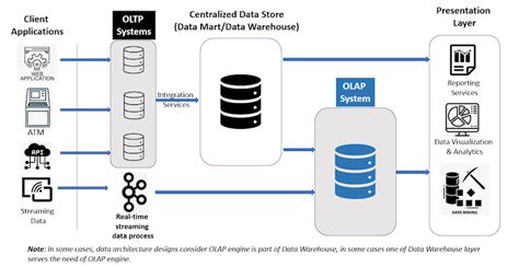 data engineering — netflix movie suggestions case — stage 2 — defining the olap system by