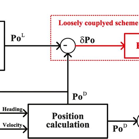 The Indoor Mobile Robot Localization Scheme Which Loosely Fuses