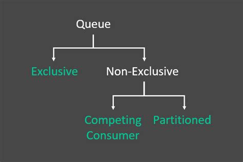 Solace Message Queue Access Types For Consumers