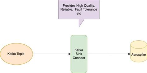 Aerospike Kafka Inbound Connector Demo By Kritika Tripathi Medium