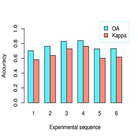 Classification Accuracy Result The Horizontal Axis Represents The
