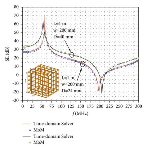 shielding effectiveness calculation and verification of different