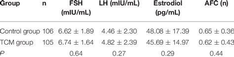 Comparison Of Basal Sex Hormone Levels And Afc Between The Two Groups Download Scientific
