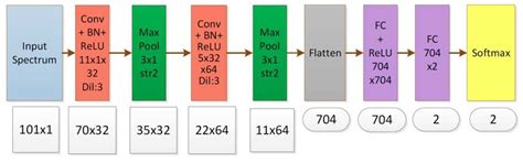 adopted cnn spectral classifier download scientific diagram