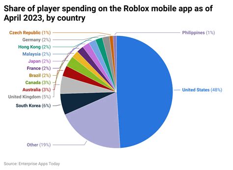 Roblox Statistics 2024 By Users And Revenue