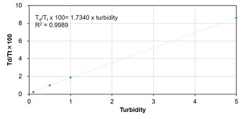Turbidity Measurement Corresponding To Water Test Method Jasco Global