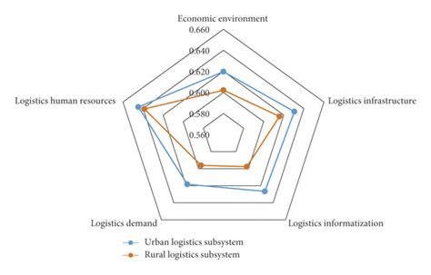 Comparison Of Correlation Degree Download Scientific Diagram