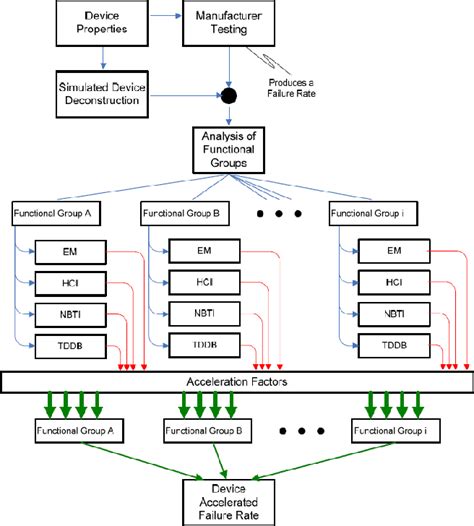 Figure 2 From Integrated Circuit Reliability Prediction Based On