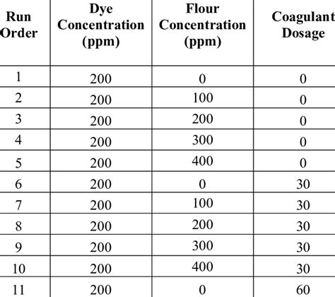 Run Protocol For High Strength Of Dye Download Scientific Diagram