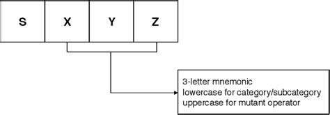 Figure 2 From Design Of Mutant Operators For The C Programming Language