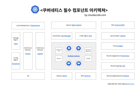 Essential Mgmt Components Architecture 쿠버네티스 스쿨