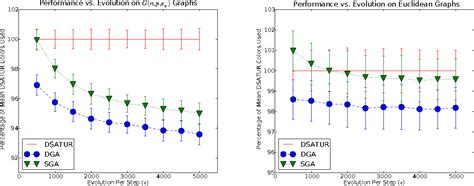 Figure 2 From Static Vs Dynamic Populations In Genetic Algorithms For