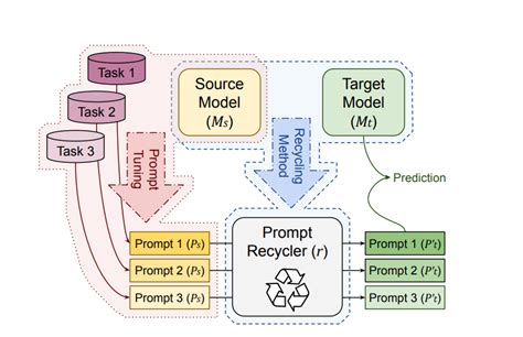 Reduce Retraining By Recycling Prompts Analytics Vidhya