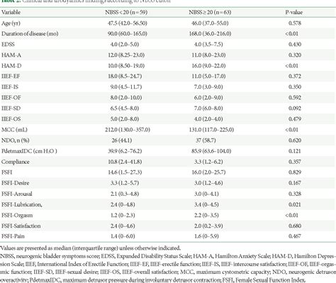 Table 2 From Association Between The Neurogenic Bladder Symptom Score
