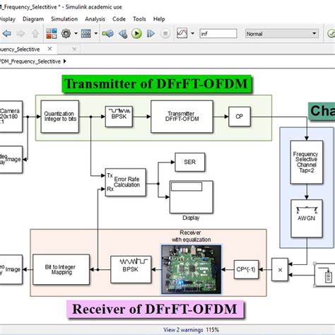pdf rapid prototyping and fpga in the loop verification of a dfrft based ofdm system