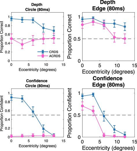Accuracy And Confidence Of Depth Judgments For The Short Duration