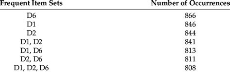 The Frequent Item Sets Of The System Download Scientific Diagram