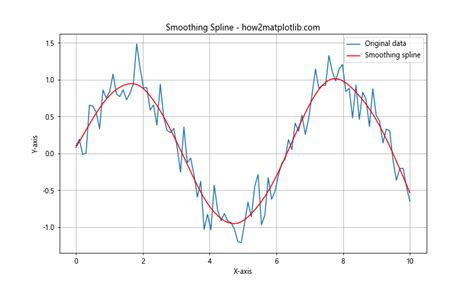 Matplotlib绘制平滑曲线的全面指南极客笔记