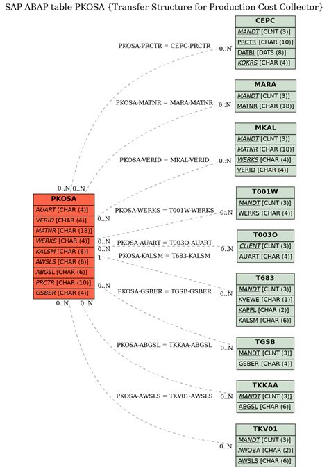 Sap Abap Table Pkosa Transfer Structure For Production Cost Collector