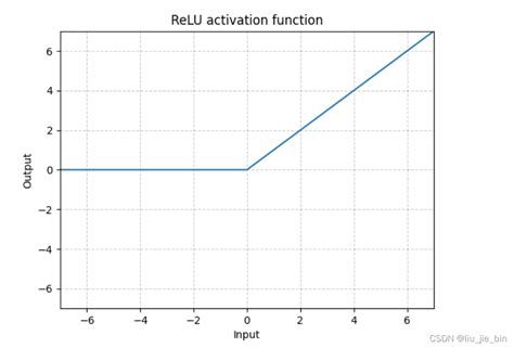 pytorch学习 五 relu激活函数 pytorch relu csdn博客