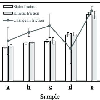 Static Friction Coefficient Kinetic Friction Coefficient And Change Of Download Scientific