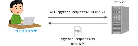 Pythonreqeustsモジュールについて解説 だえうホームページ