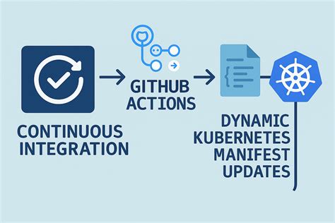 Continuous Integration With Github Actions And Dynamic Kubernetes Manifest Updates By
