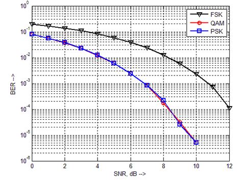 System Performance Under Different Modulation Schemes Mpsk Mqam And