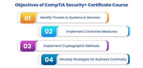 Comptia Security Certification Training Online 2025