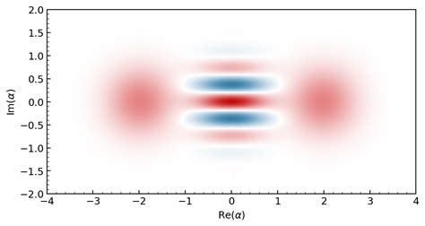 Wigner Dynamiqs
