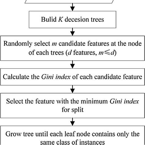 The Bayesian Optimization Flow Chart Download Scientific Diagram