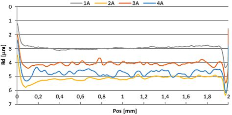 Average Courses Of Residual Scratch Depth On Sample Surfaces Download Scientific Diagram
