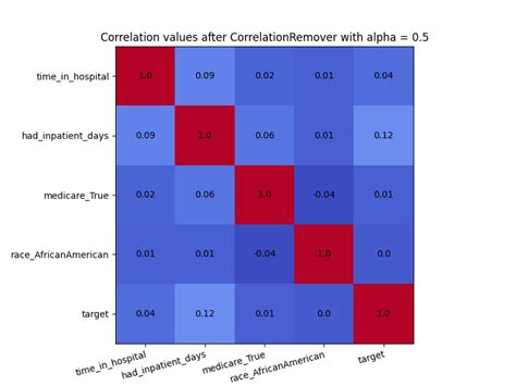 correlationremover visualization — fairlearn 0 9 0 documentation