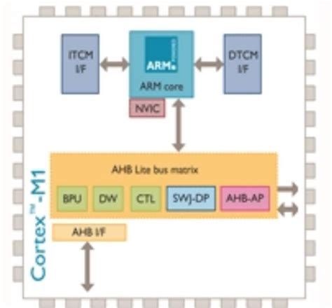 Cortex M1百度百科