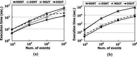 The Execution Time Analysis On The Disease Data When D Has