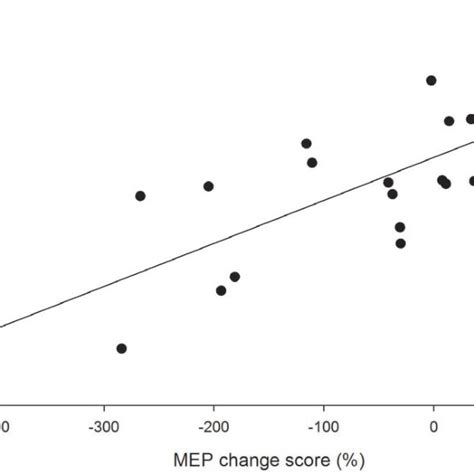 Representation Of Swallow Reaction Timeafter Rtms There Download Scientific Diagram