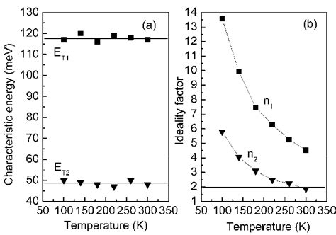 I V Characteristics Of A Typical Ingan Gan Mqw Based Led Grown On