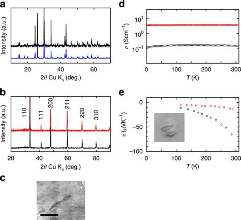 Powder X Ray Diffraction Xrd Patterns And Electrical Propertiesa