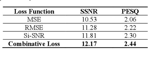 Table 1 From A Target Speaker Separation Neural Network With Joint