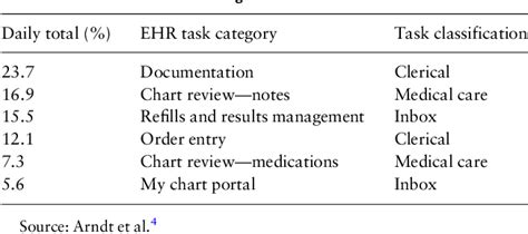 Table 1 From Building The Evidence Base To Reduce Electronic Health