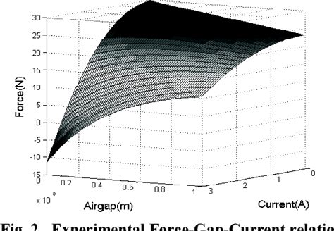Figure 2 From Observer Based Sliding Mode Control Of A 6 Dof Precision Maglev Positioning Stage