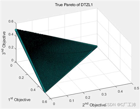 多目标优化zdt和dtlz系列测试函数zdt测试函数 Csdn博客