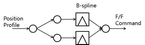 adaptive feed forward structure and b spline function download